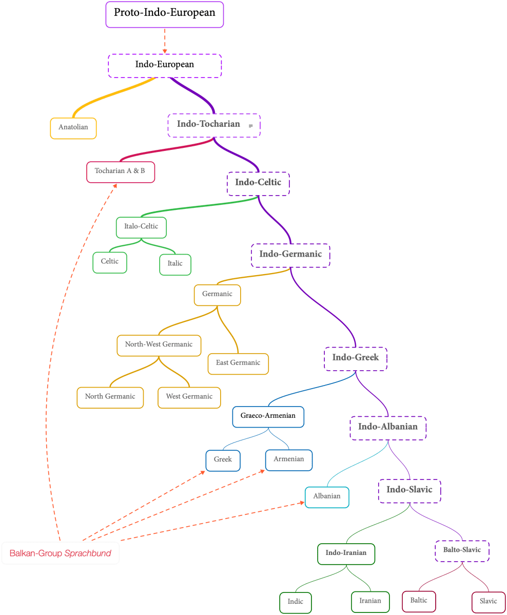 The cladistic tree model, pt. 1: A possible Balkan Group? – The Indo ...
